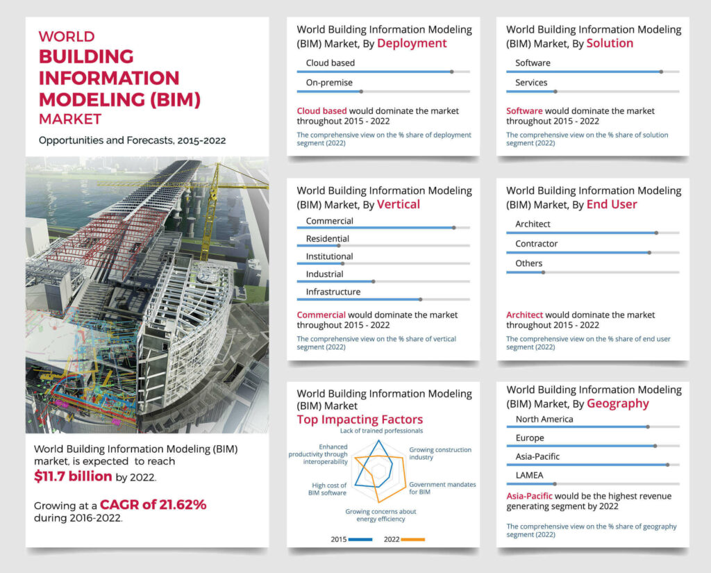 Toekomstverwachtingen en mogelijkheden voor BIM | atelier3v